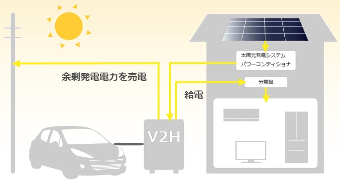 V2Hとは？家庭用蓄電池との違いや、V2Hに必要な機器や価格について解説【エネタウン.jp】